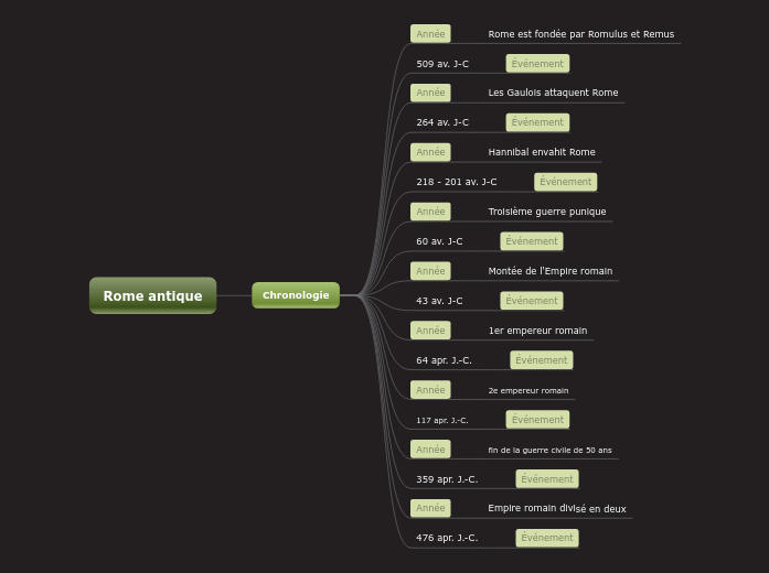 Rome antique - Mind Map
